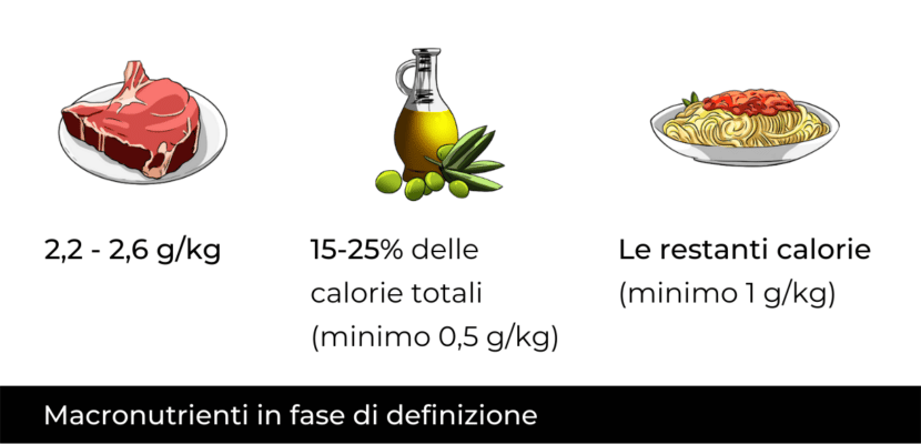 Bilanciare i macronutrienti in fase di definizione | Project inVictus