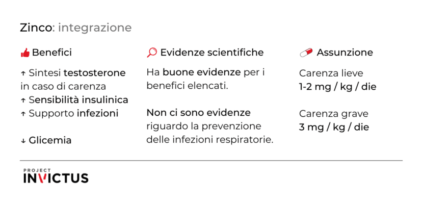 Zinco Integratore: a Cosa Serve e Come Assumerlo - Project inVictus